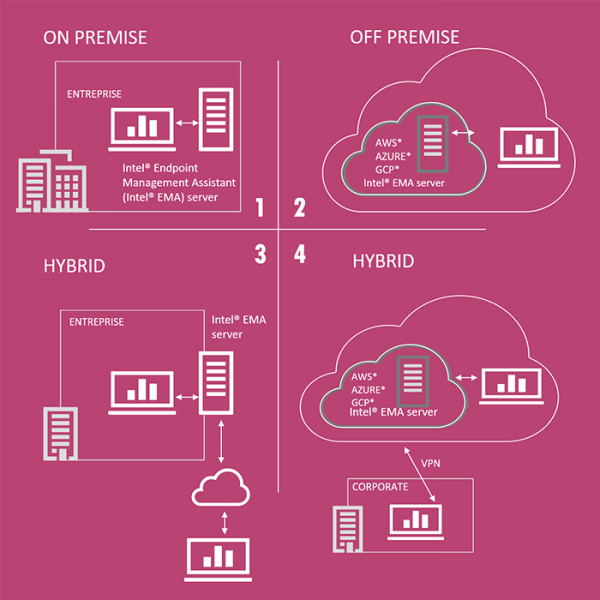 Intel® EMA – Endpoint Manager Assistant | PSI